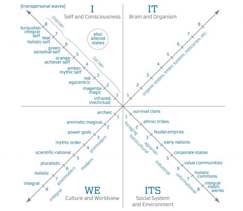 Integral theory - Integral European Conference
