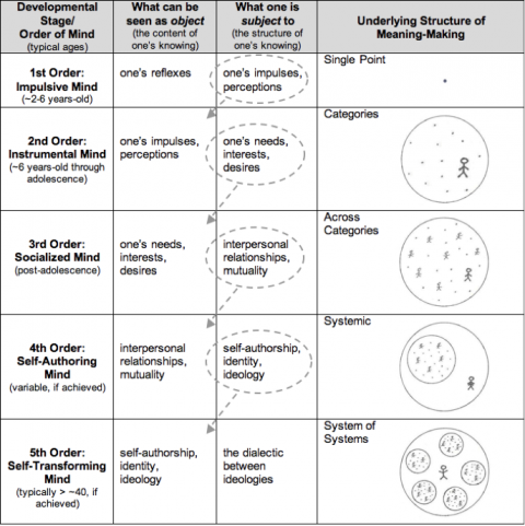 Introducing Keynote Speakers: Dr.Robert Kegan, Adult Development ...